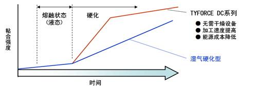 TYFORCE 产品阵容 | 反应性热溶胶 （PUR） | 迪爱生 DIC Corporation